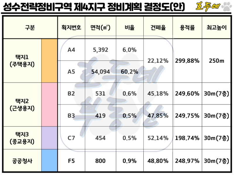성수전략정비구역 성수4지구 높이계획 변경으로 정비계획 재변경중 건축계획 변경 내용과 향후 추진일정성동구 재개발 네이버 블로그
