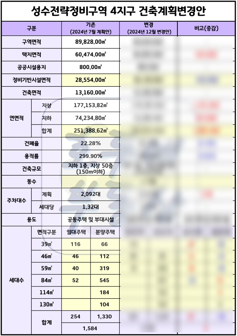 성수전략정비구역 성수4지구 높이계획 변경으로 정비계획 재변경중 건축계획 변경 내용과 향후 추진일정성동구 재개발 네이버 블로그