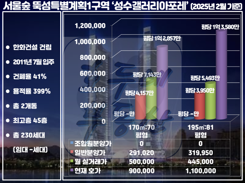 성수전략정비구역 성수4지구 높이계획 변경으로 정비계획 재변경중 건축계획 변경 내용과 향후 추진일정성동구 재개발 네이버 블로그