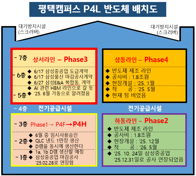 삼성전자 평택캠퍼스 P3, P4, P5 건설공사 소식입니다 : 네이버 블로그