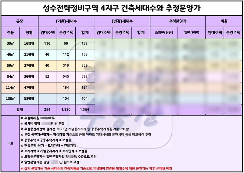 성수전략정비구역 성수4지구 높이계획 변경으로 정비계획 재변경중 건축계획 변경 내용과 향후 추진일정성동구 재개발 네이버 블로그