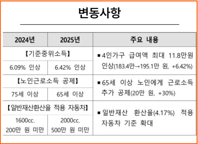2025년 기초생활수급자 신청 조건 및 지원금 혜택 총정리 네이버 블로그