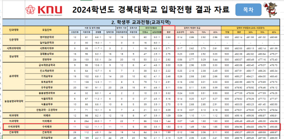 전국 수의대 순위 모르면 안되는 수의예과 모집 전형과 입결컷 네이버 블로그