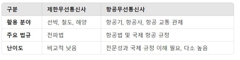 제한무선통신사 항공무선통신사 자격증 취득 방법과 취업의 길 네이버 블로그