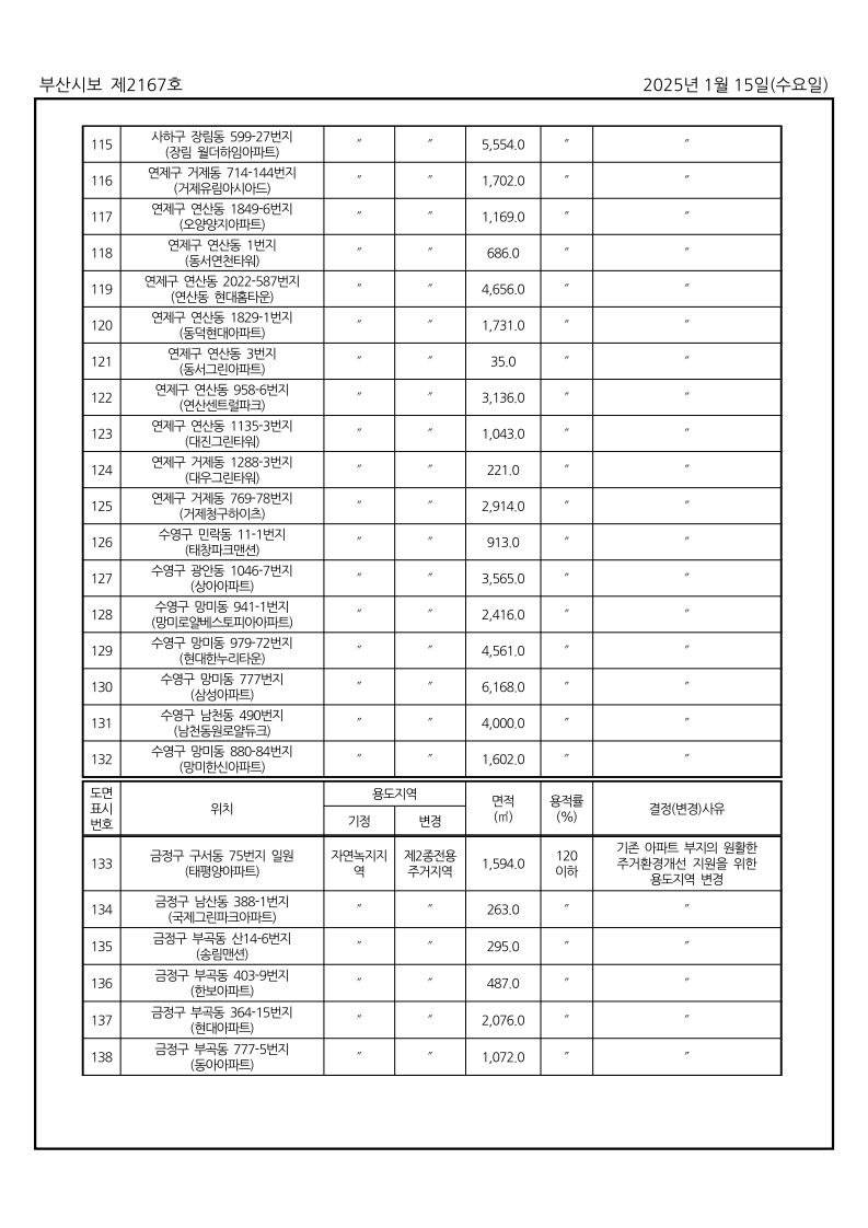 2030년 부산도시관리계획재정비안 재열람 공고 수정동 초량동 영주동 대신동 대청동 등 원도심의 망양로 이하 고도지구