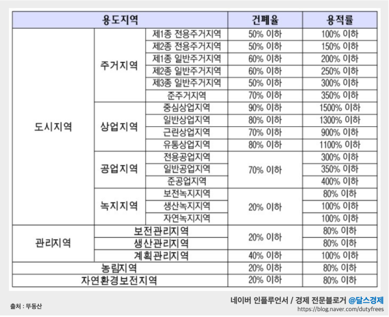 용적률 건폐율 용도지역 1종 2종 3종 일반주거지역 준주거지역 네이버 블로그