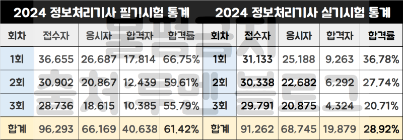 2025년 정보처리기사 시험일정 정처기 자격증 필기실기 난이도 합격률ft응시자격 네이버 블로그