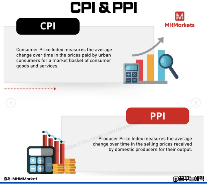 미국 CPI PPI 뜻 뭔데 이렇게 난리일까? : 네이버 블로그