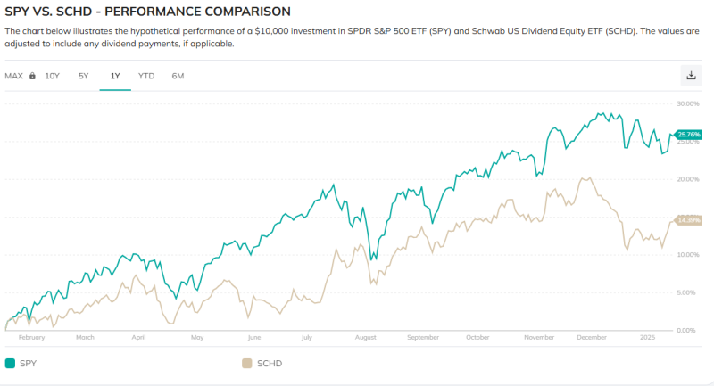 한국판 SCHD 미국배당다우존스 ETF 비교 (TIGER, KODEX, ACE, SOL) : 네이버 블로그