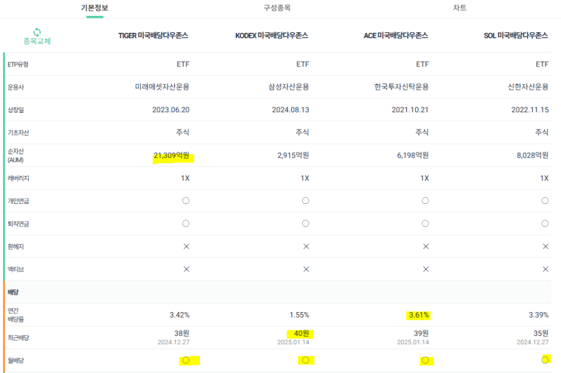 한국판 SCHD 미국배당다우존스 ETF 비교 (TIGER, KODEX, ACE, SOL) : 네이버 블로그