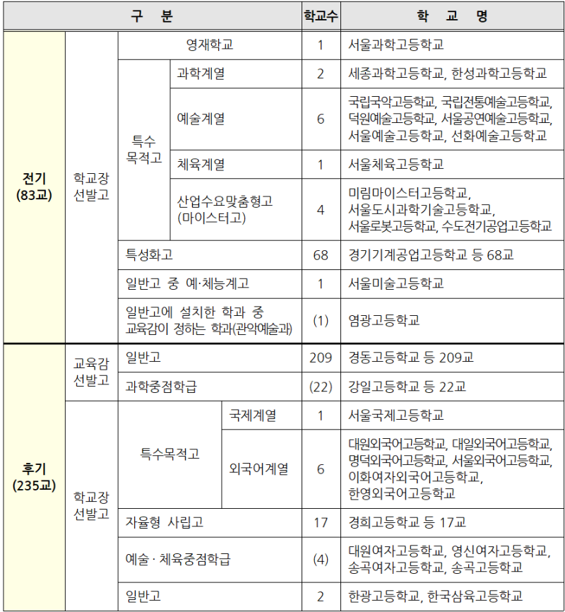 2025년 고등학교 배정 발표 일정 및 확인 방법 총정리 네이버 블로그