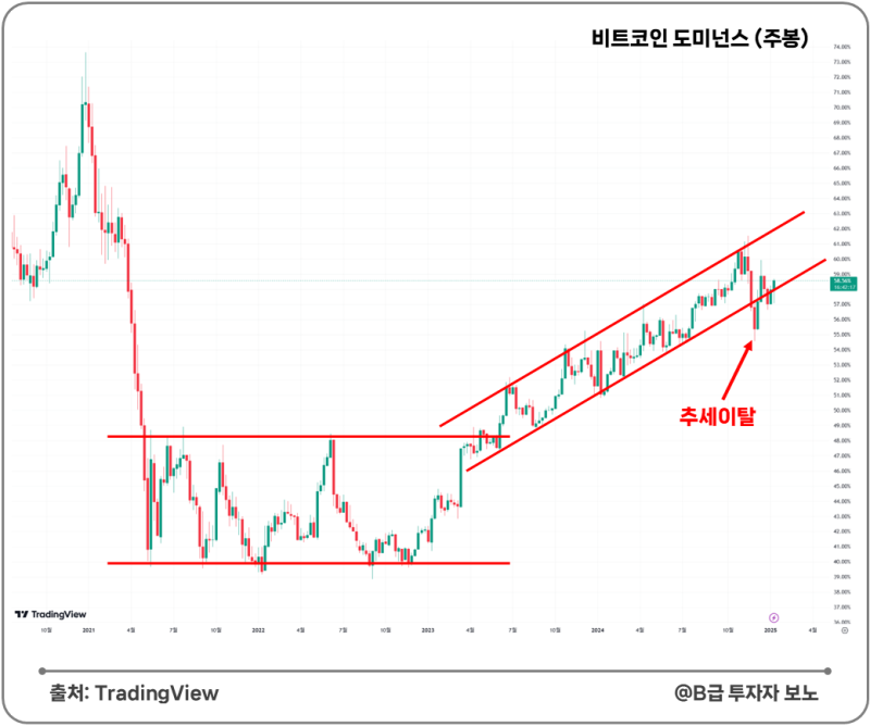 리플 전망 비트코인 도미넌스 차트로 살펴보자 항소 네이버 블로그