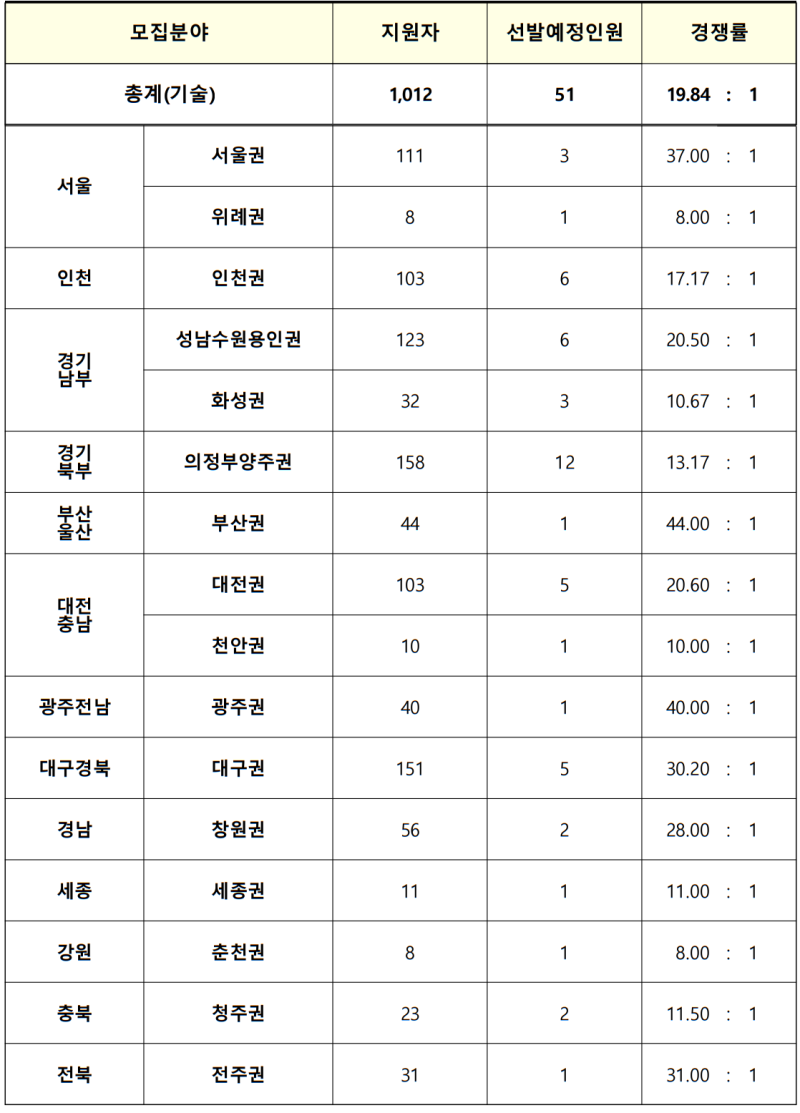 Lh청년인턴 면접 스터디 한국토지주택공사 공기업 면접 합격방법2025 네이버 블로그