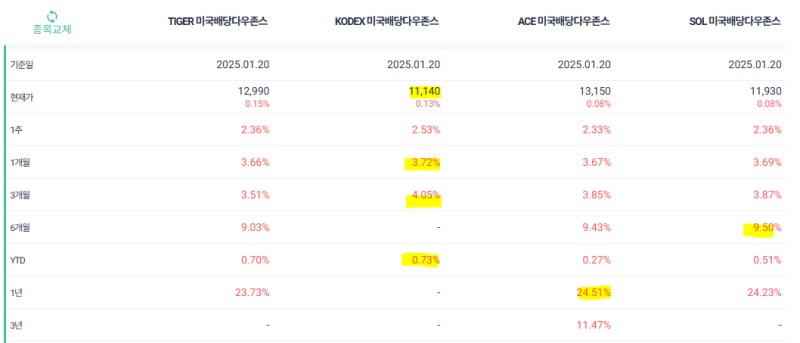 한국판 SCHD 미국배당다우존스 ETF 비교 (TIGER, KODEX, ACE, SOL) : 네이버 블로그