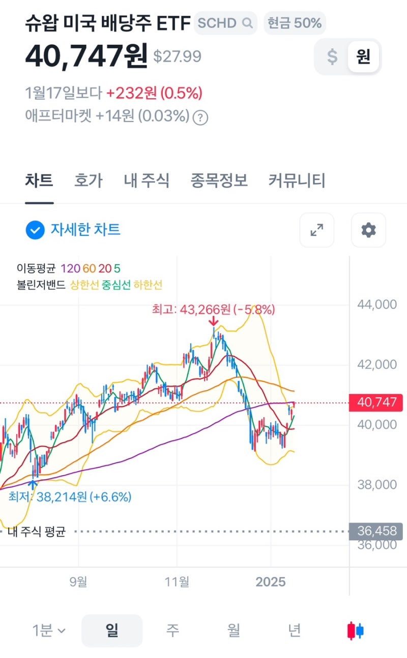 한국판 SCHD 미국배당다우존스 ETF 비교 (TIGER, KODEX, ACE, SOL) : 네이버 블로그