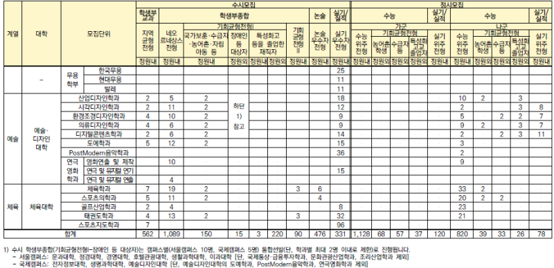 2026 경희대학교경희대 입시 변경사항 입결 인원입시전형학생부종합정시모집 수능최저까지 네이버 블로그