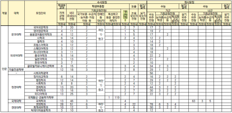 2026 경희대학교경희대 입시 변경사항 입결 인원입시전형학생부종합정시모집 수능최저까지 네이버 블로그