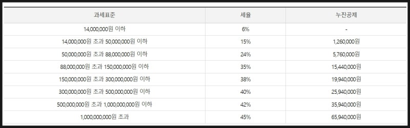 종합소득세 산정기준 및 세율 구간 2025 신고 과세표준 네이버 블로그