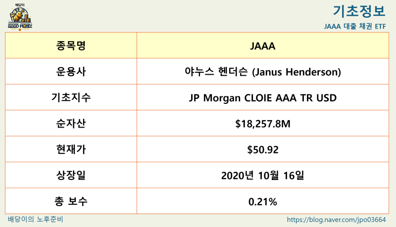 안정성과 수익성을 동시에 누릴수 있는 JAAA ETF를 알아보자! 변동성 낮고 분배금은 높은 ETF! : 네이버 블로그
