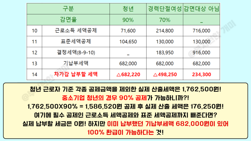 중소기업 취업자 청년 소득세 감면 조건 연말정산 90 공제 네이버 블로그