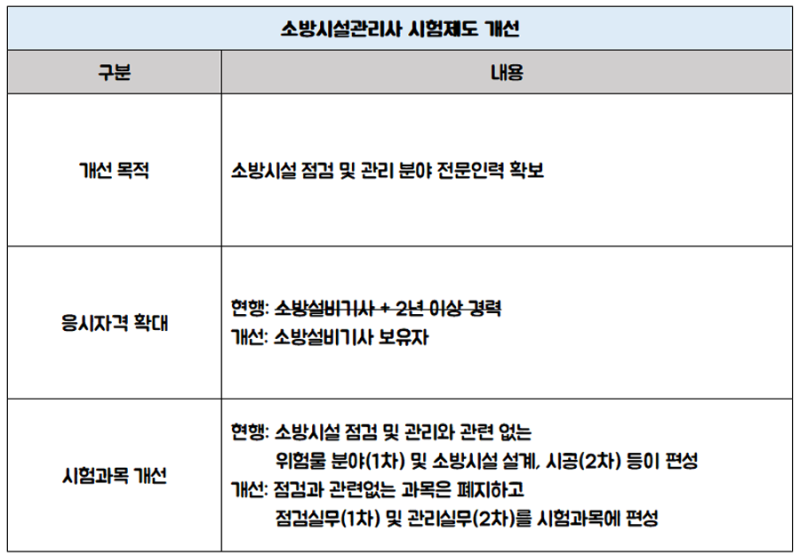 2025년 소방시설관리사 1차2차 시험일정합격률응시자격소방설비기사 전기기계 네이버 블로그