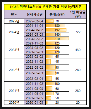 TIGER 미국S&P500 나스닥100 ETF 2월 배당금 배당일 뜨긴 떴는데 : 네이버 블로그