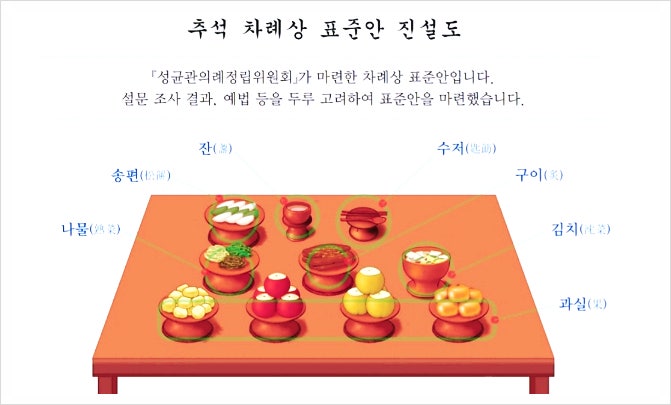 설 차례상 차림 성균관 표준안 명절 설날 차례상 간소화 순서 차리는법 네이버 블로그