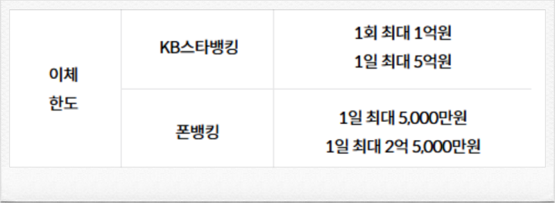 OTP 뜻 종류 KB 국민은행 이체한도 발급방법 : 네이버 블로그