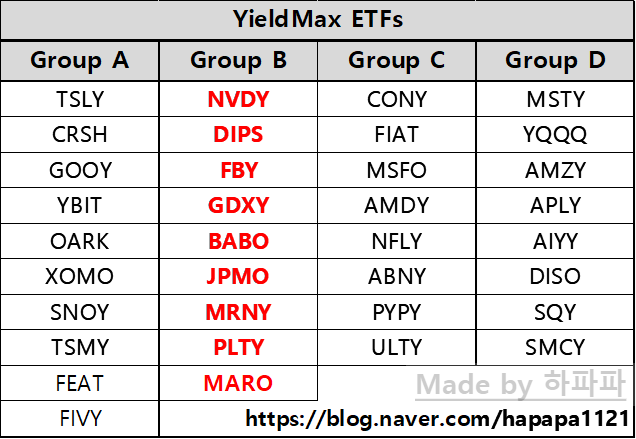 YieldMax ETF "B" Group : 25년 2월 배당 정보 : 네이버 블로그