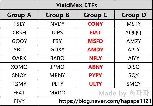 YieldMax ETF "C" Group : 25년 2월 배당 정보 : 네이버 블로그