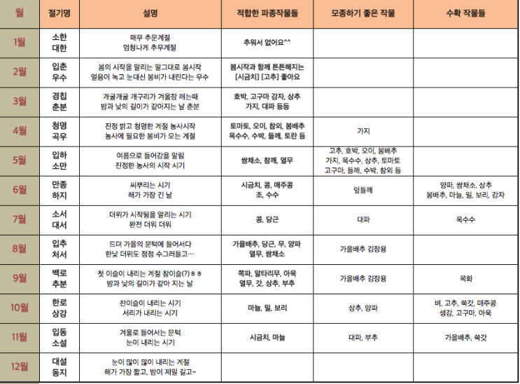 텃밭작물 2월 텃밭가꾸기 월별 파종시기 재배달력 캘린더 만들기 네이버 블로그