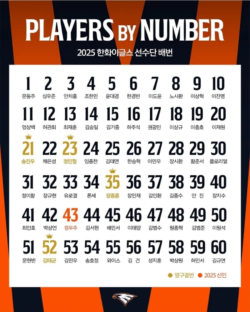 2025 한화이글스 선수단 및 코칭스태프 배번(등번호) : 네이버 블로그