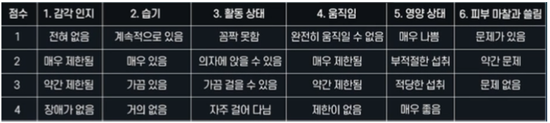 18. [웨이팅게일] 욕창/MDRPI(의료기기 욕창)/Braden scale/욕창단계/체위변경 : 네이버 블로그