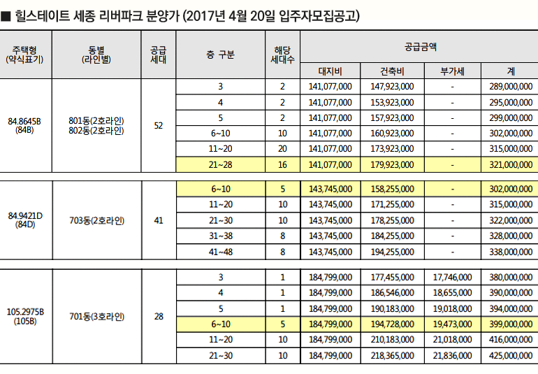힐스테이트 세종 리버파크 무순위 줍줍 청약 네이버 블로그