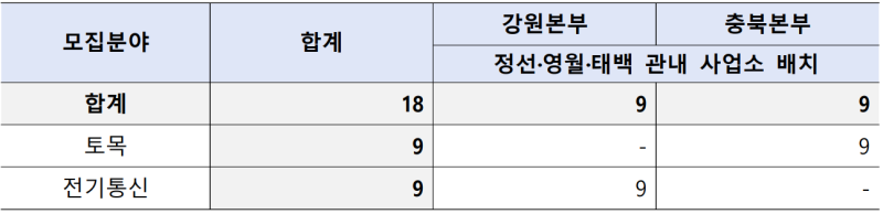 코레일 채용공고 한국철도공사 서류필기면접 경쟁률 및 자소서 항목ft연봉 네이버 블로그