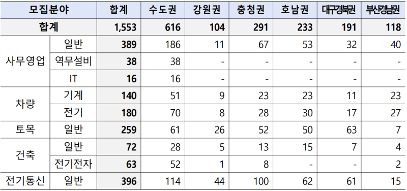 코레일 채용공고 한국철도공사 서류필기면접 경쟁률 및 자소서 항목ft연봉 네이버 블로그