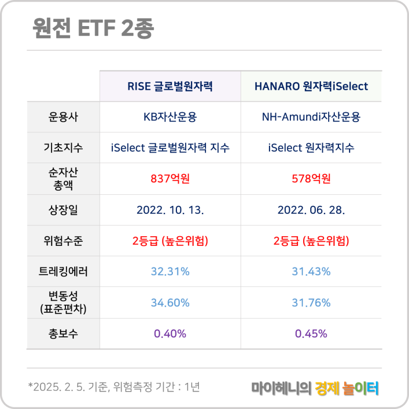 원전 ETF 2종 비교 국내 SMR 관련주 : 네이버 블로그