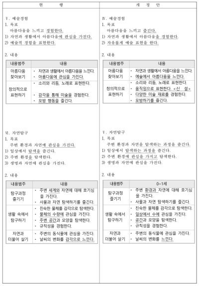 교육부 News 2024 개정 표준보육과정0~2세 네이버 블로그