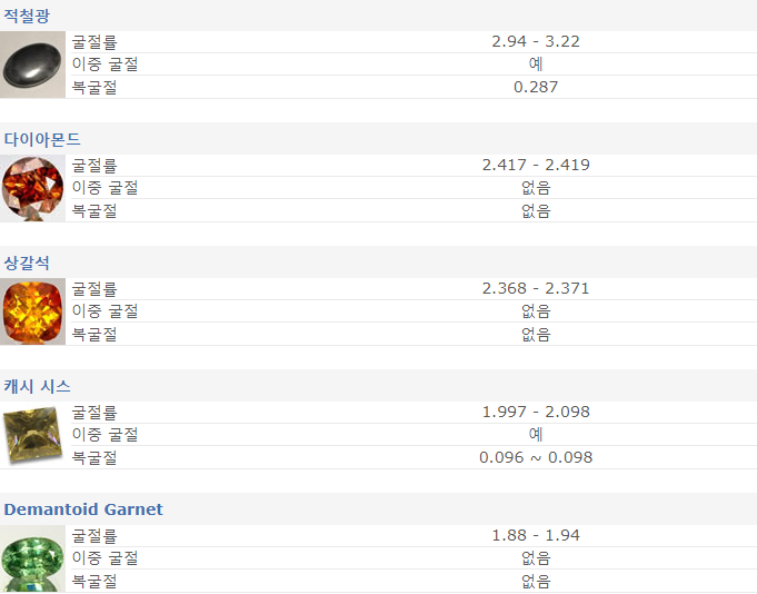 잘 알지 못하는 보석이야기186 굴절률 차트 : 네이버 블로그