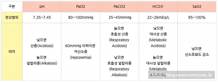 동맥혈가스분석검사abga란 검사 과정과 결과 해석 방법 네이버 블로그