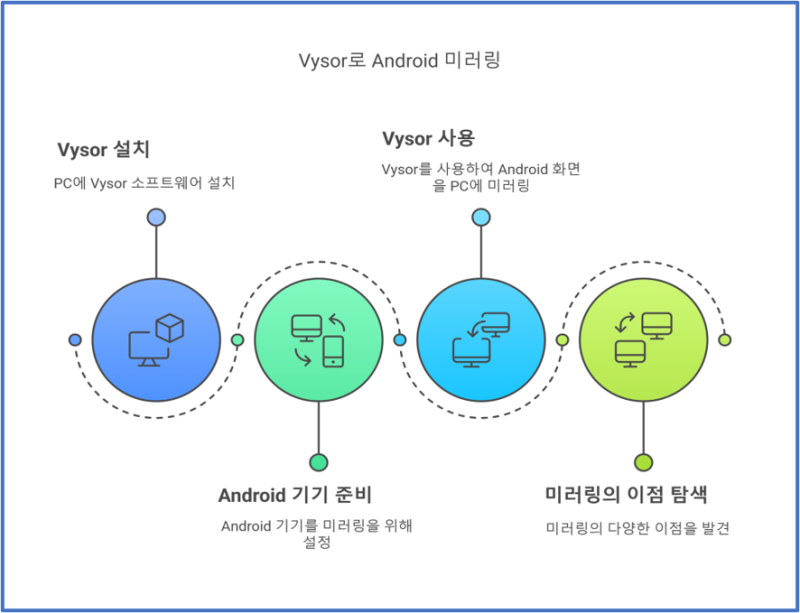 Vysor로 미러링하기 : 네이버 블로그