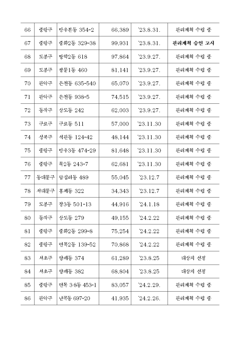 서울시 모아타운 대상지 현황 권리산정기준일 109개 대상지 25년 1월 말 기준 네이버 블로그
