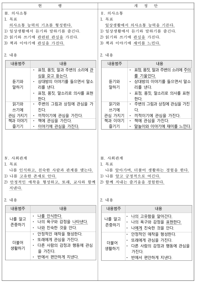 2024 개정 표준보육과정0 2세 고시문 파헤치기2제2장 0 1세 영역별 목표 및 내용 네이버 블로그
