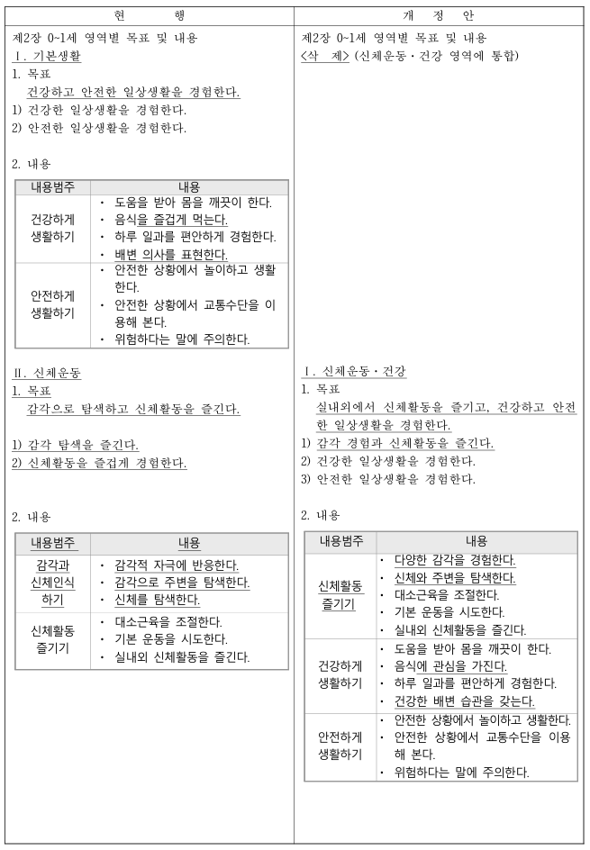 2024 개정 표준보육과정0 2세 고시문 파헤치기2제2장 0 1세 영역별 목표 및 내용 네이버 블로그