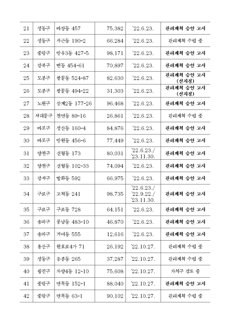 서울시 모아타운 대상지 현황 권리산정기준일 109개 대상지 25년 1월 말 기준 네이버 블로그