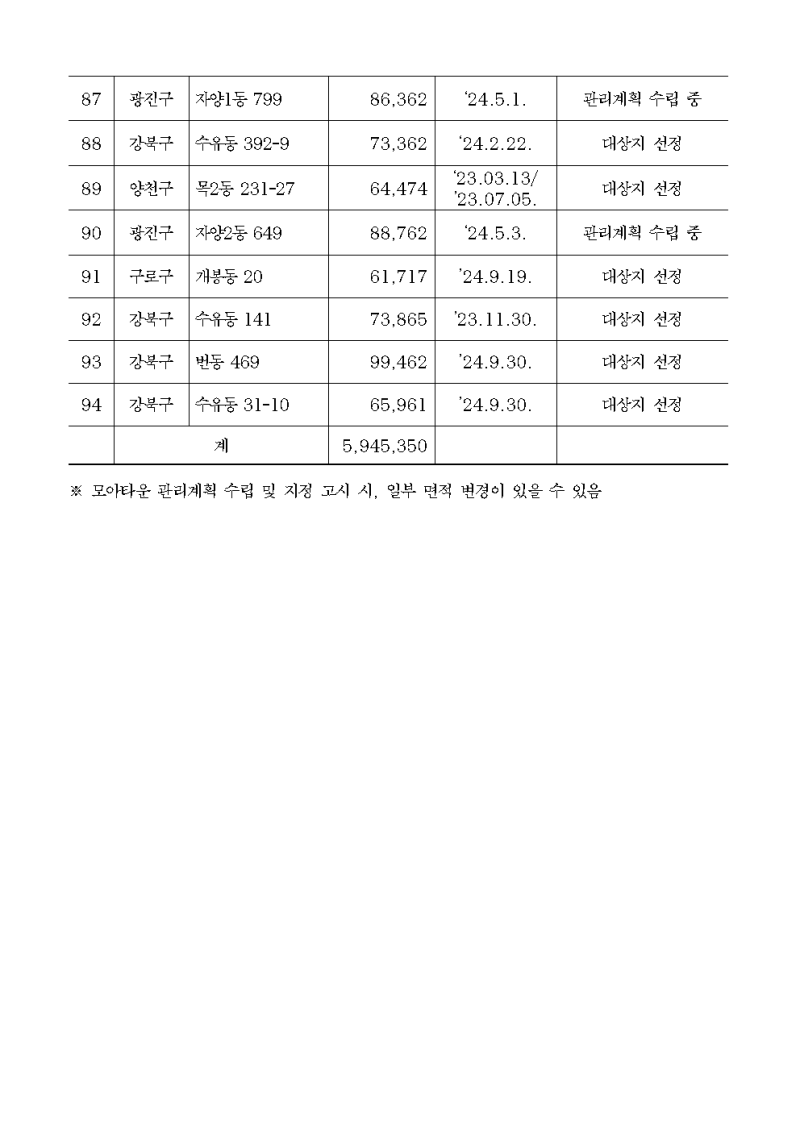 서울시 모아타운 대상지 현황 권리산정기준일 109개 대상지 25년 1월 말 기준 네이버 블로그