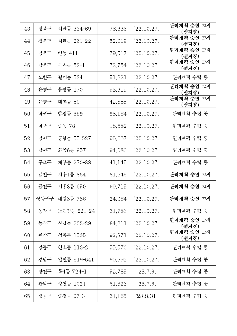 서울시 모아타운 대상지 현황 권리산정기준일 109개 대상지 25년 1월 말 기준 네이버 블로그
