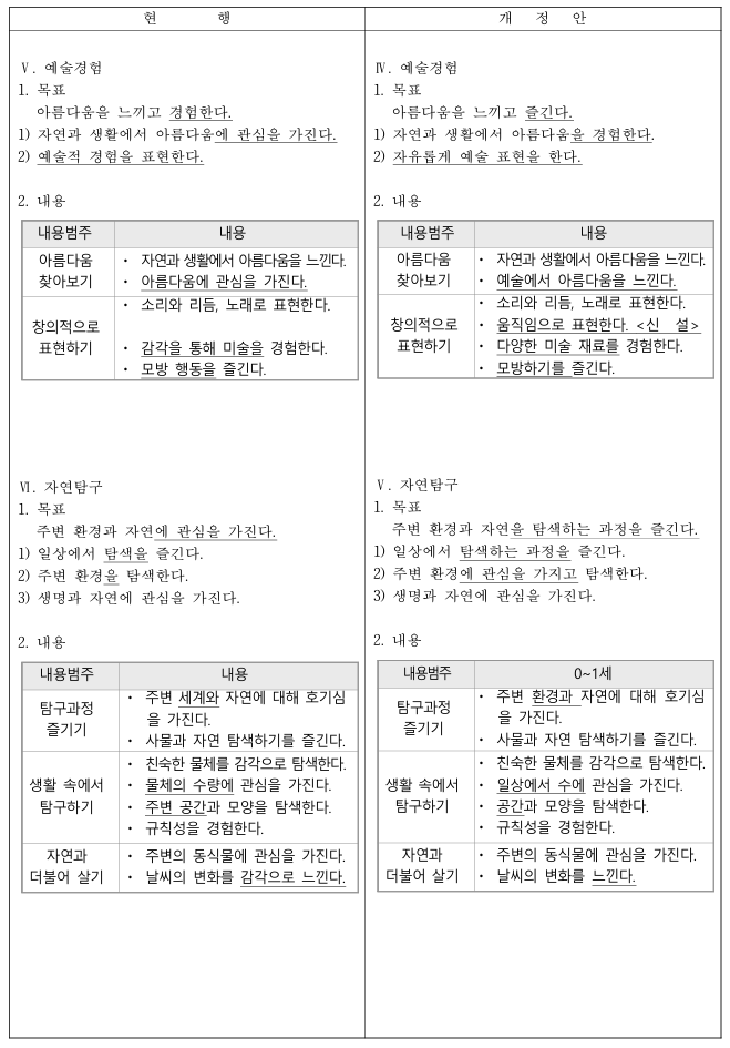 2024 개정 표준보육과정0 2세 고시문 파헤치기2제2장 0 1세 영역별 목표 및 내용 네이버 블로그
