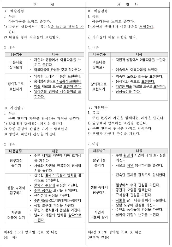 2024 개정 표준보육과정0 2세 고시문 파헤치기3제3장 2세 영역별 목표 및 내용 네이버 블로그