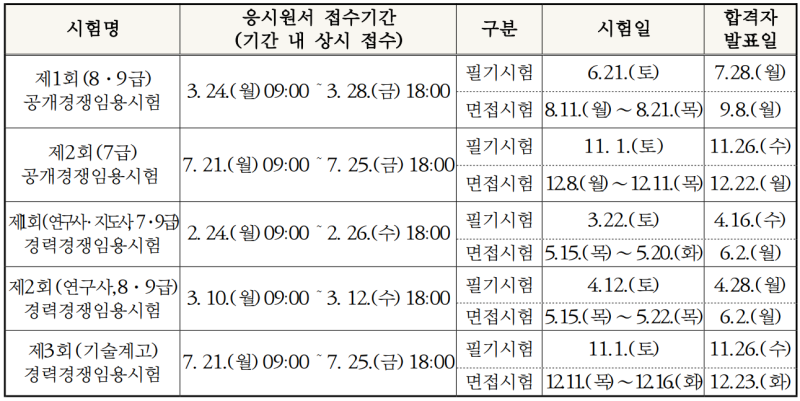 2025년 지방직 9급공무원 원서접수 시험일정 경기도 선발인원 티오경쟁률합격선 네이버 블로그